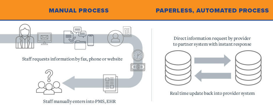 How Healthcare APIs Automate and Elevate Payer Workflows | NantHealth