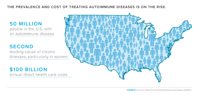 The Rise of Autoimmune Diseases: How Payers and Providers Can Realize ...